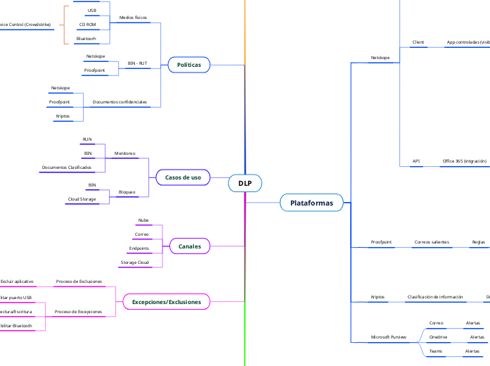DLP - Mapa Mental - Amostra